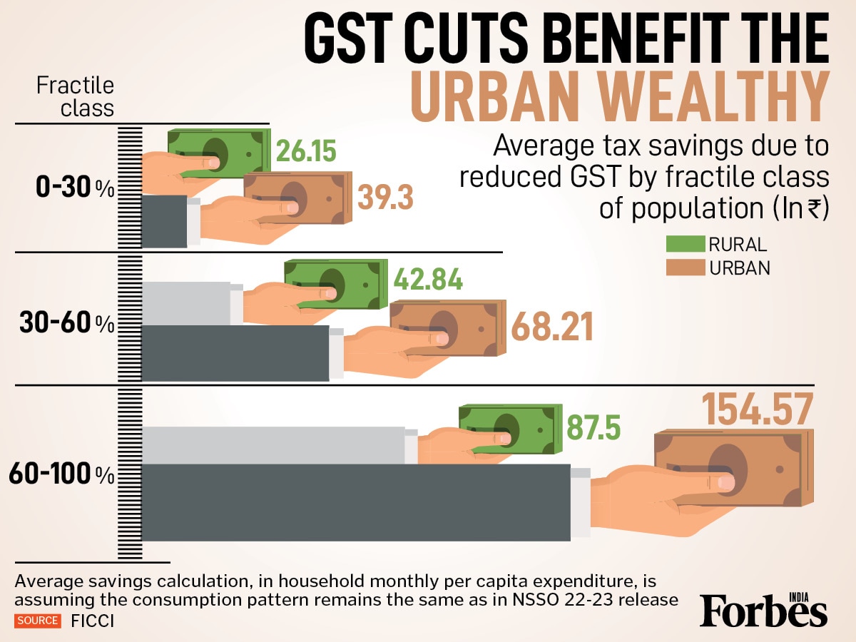 Graphic of the day: GST cuts benefit the urban wealthy