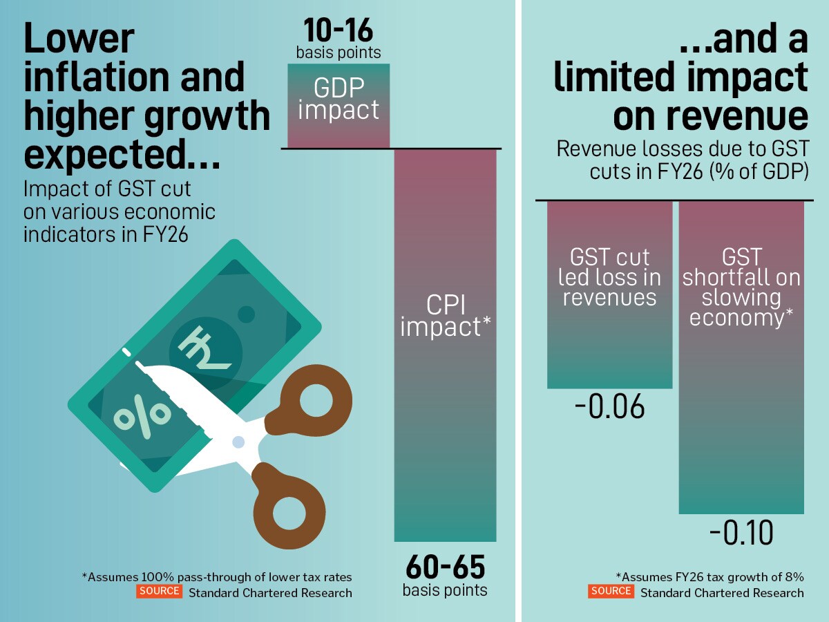 In numbers: How GST cuts signal economic boost