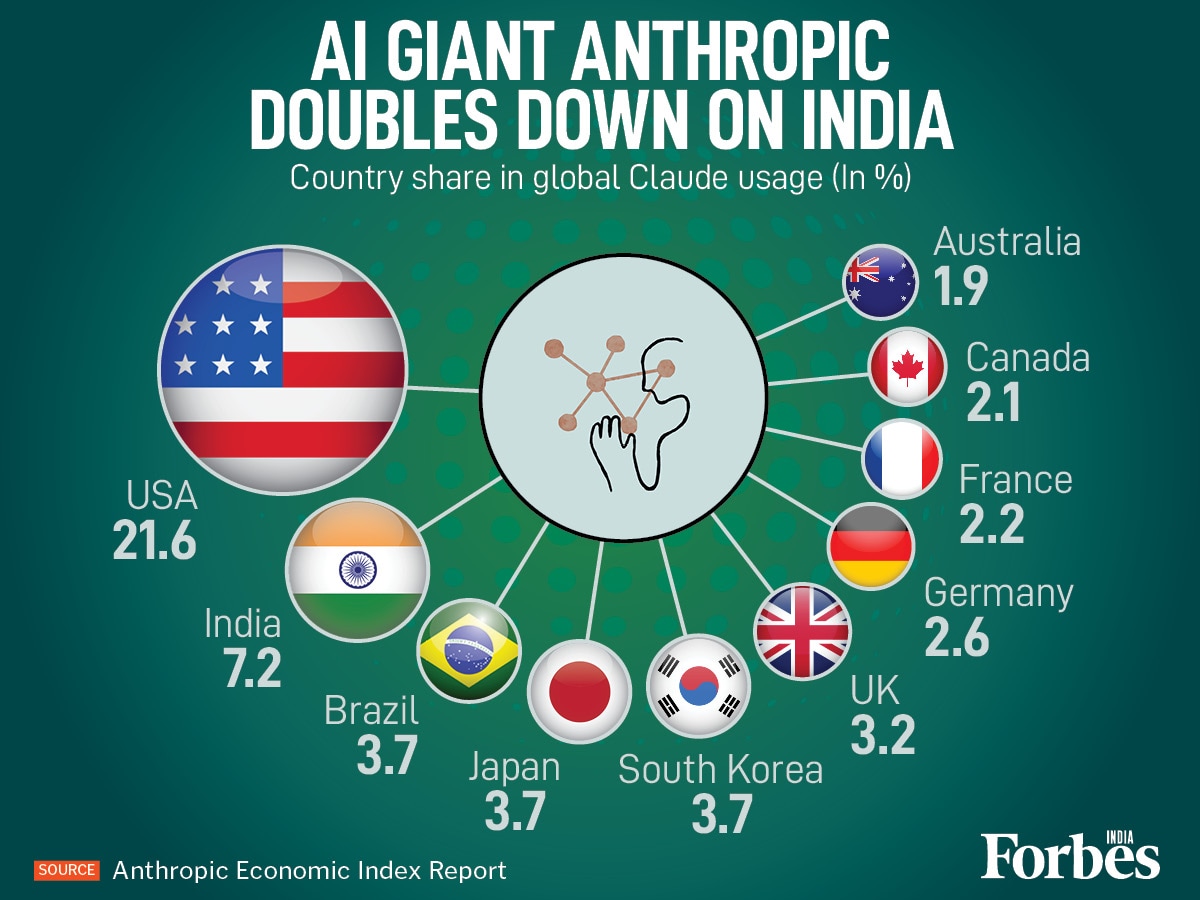 Graphic of the day: AI Giant Anthropic Doubles Down on India