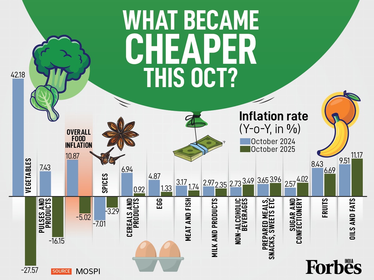 Graphic of the day: What became cheaper this October?