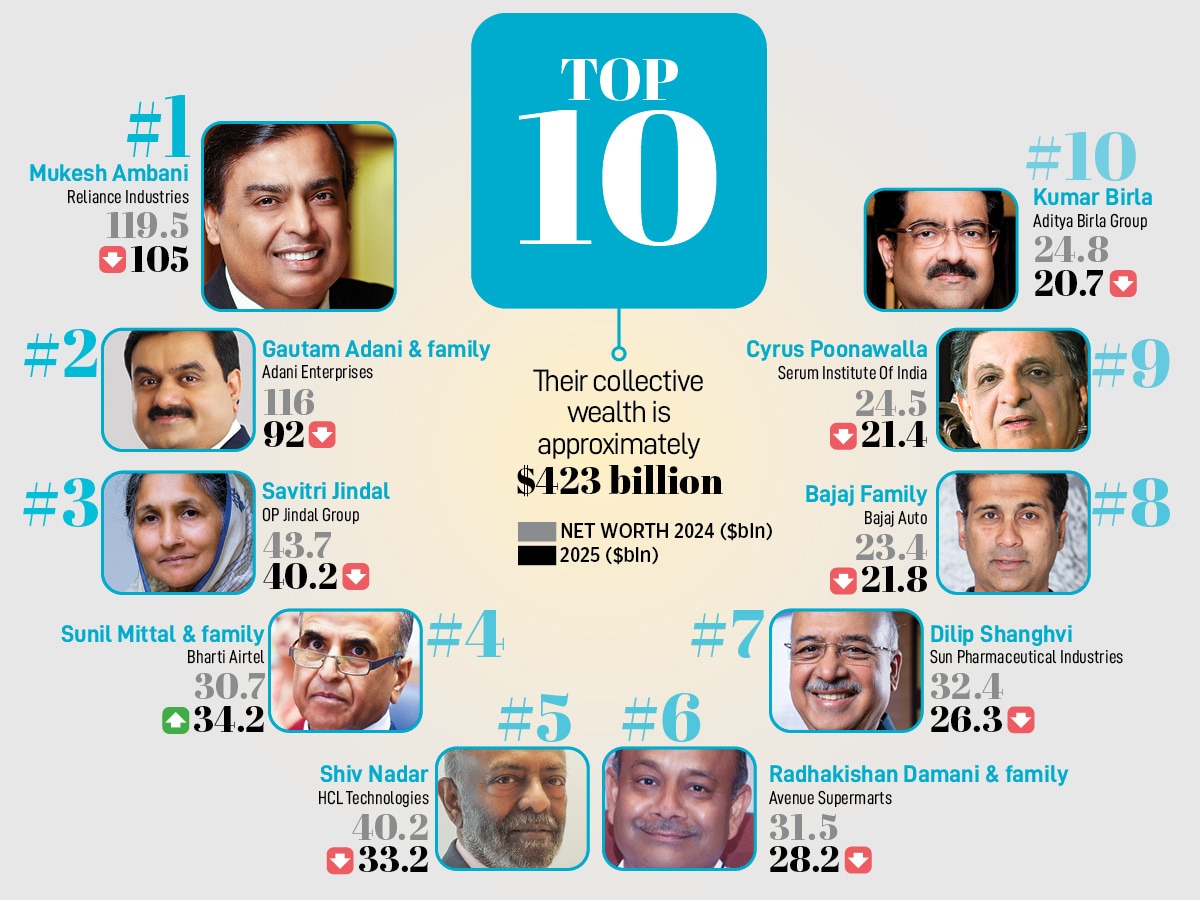 Forbes India rich list 2025: The numbers story