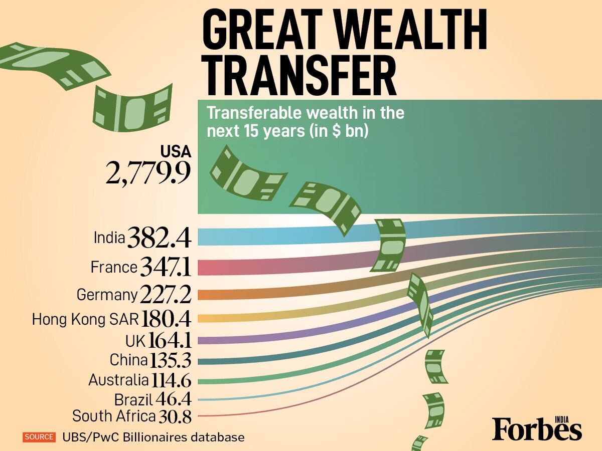 Graphic of the day: Great wealth transfer