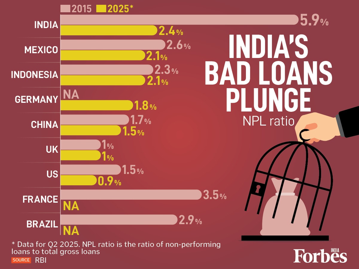 Graphic of the day: India’s bad loans plunge