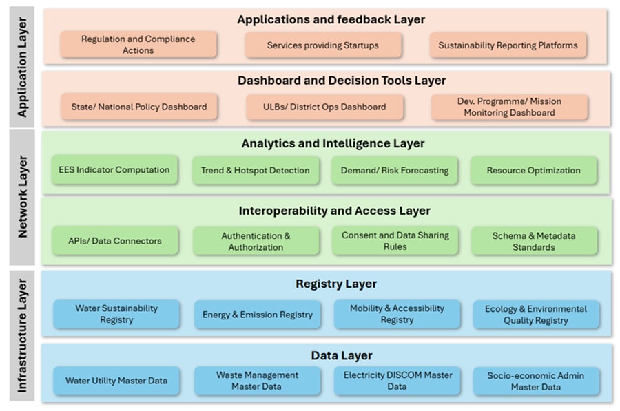 Sustainability stack: DPI architecture for India’s sustainability leap