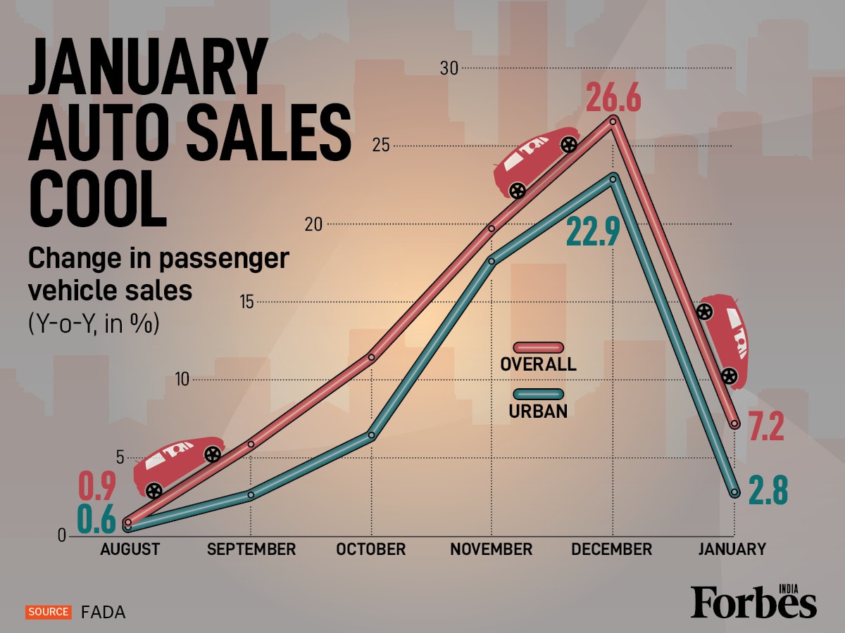 Graphic of the day: January auto sales cool