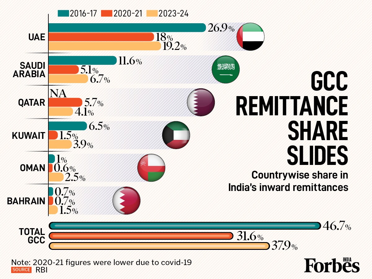 Graphic of the day: GCC remittance share slides