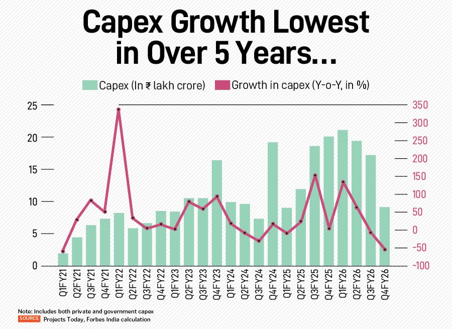 India’s Capex Slowdown Explained: Why Fresh Investment Dried Up to a 5 ...