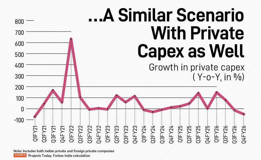 India’s Capex Slowdown Explained: Why Fresh Investment Dried Up to a 5 ...