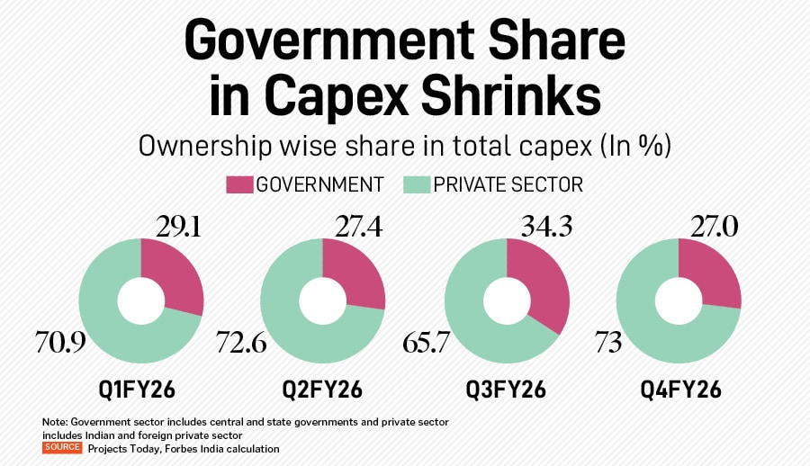 India’s Capex Slowdown Explained: Why Fresh Investment Dried Up to a 5 ...
