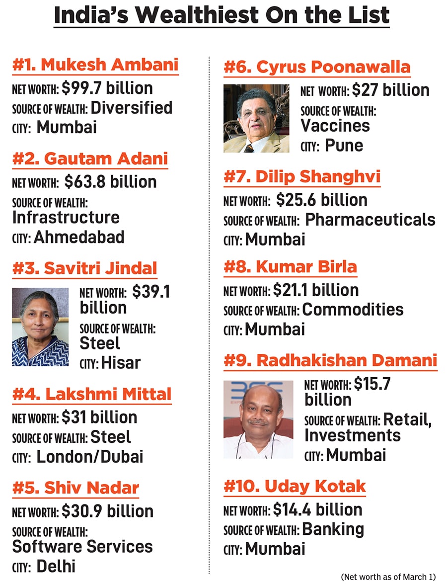 World’s Billionaires: A record 229 Indians make the cut