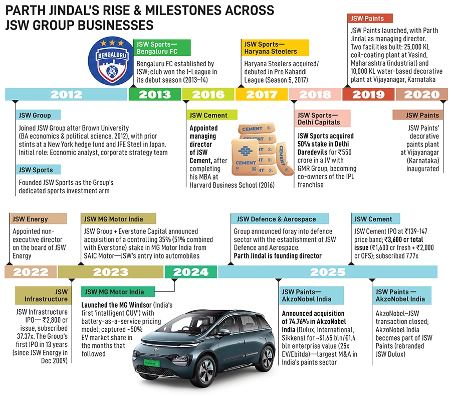 How JSW scion Parth Jindal is giving the industrial group a human face