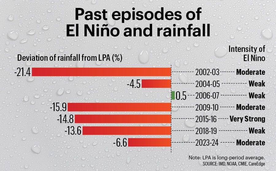 How El Niño Could Test India’s Economy This Year