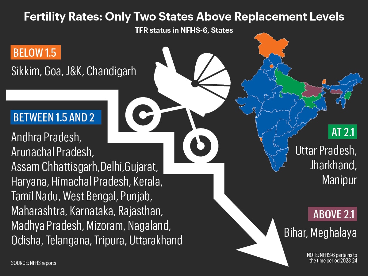 India settles into a low-fertility era, but states got there first