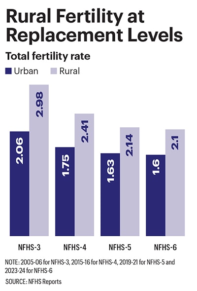 India settles into a low-fertility era, but states got there first