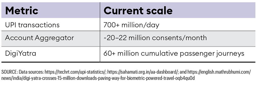Transforming India’s DPI: Shift from scale to ecosystem impact