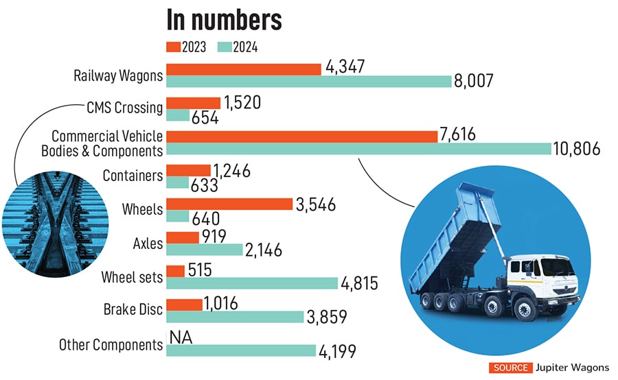 How Jupiter Wagons became India's largest railway engineer behemoth