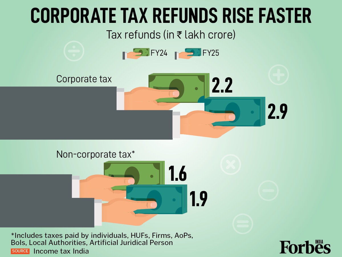 Graphic of the Day: Corporate tax refunds outpace non-corporate in FY25