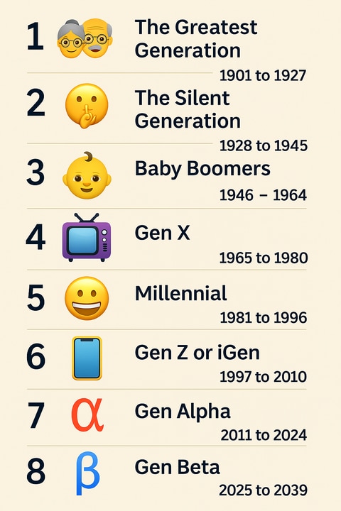 All generation names and years: From Greatest Generation to Gen Beta ...