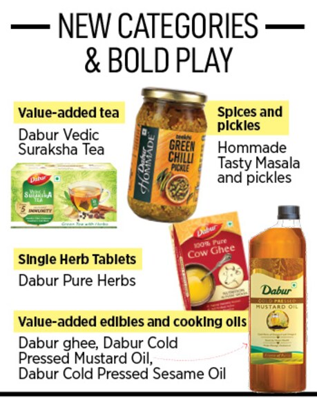 Marketing: Small To XXL: How Dabur Is Resizing Its FMCG Business ...