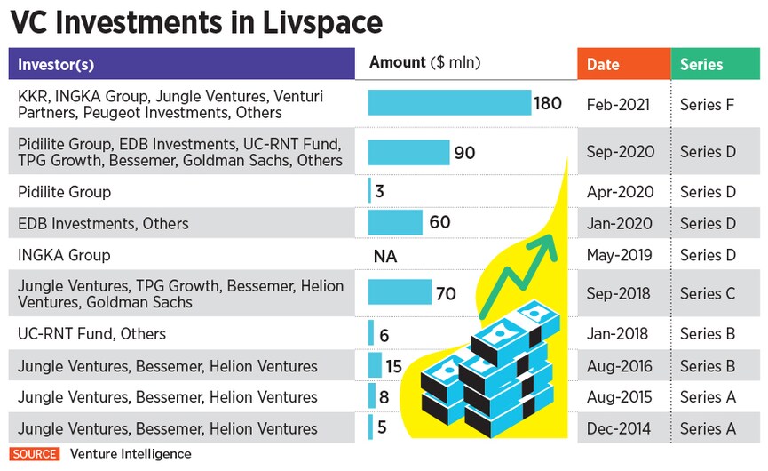 Anuj Srivastava, Ramakant Sharma: Home Interiors Startup Livspace Turns ...
