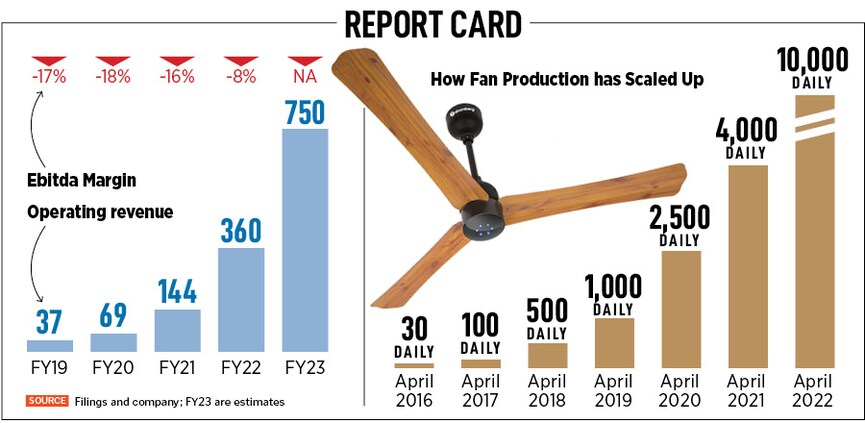 Can Atomberg Take On Market Leaders Like Havells And Crompton? - Forbes ...