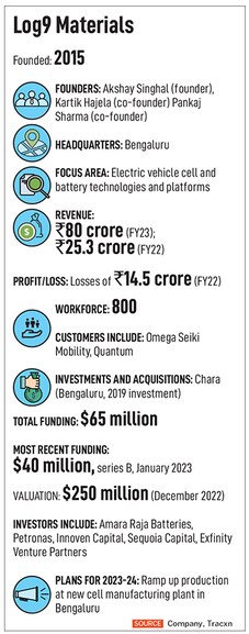 Log9 Is Making India's First EV Cells. Can It Take On China? - Forbes India