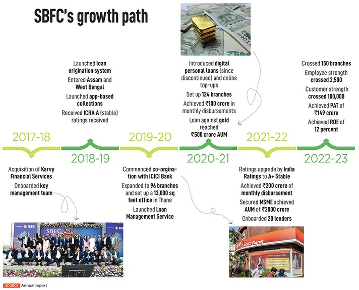 SBFC Finance: Enabling Lending To Small Businesses - Forbes India