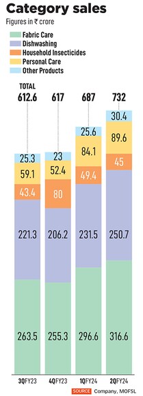 How MR Jyothy Hopes To Make Jyothy Labs A Rs 5,000 Crore Company ...