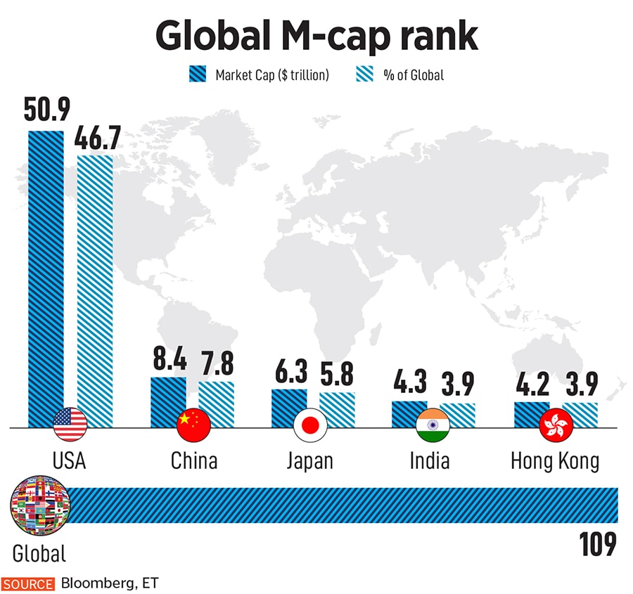 India’s $4.33 Trillion Market Cap Overtakes Hong Kong: Will This ...