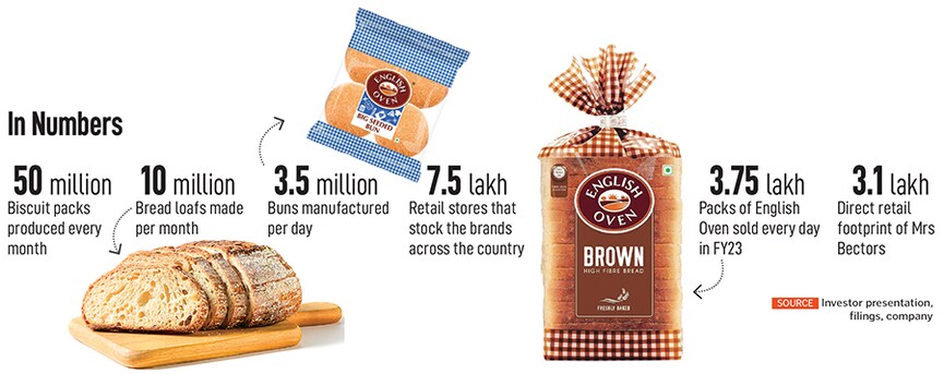 Mrs Bectors Food's Dream Run Continues - Forbes India