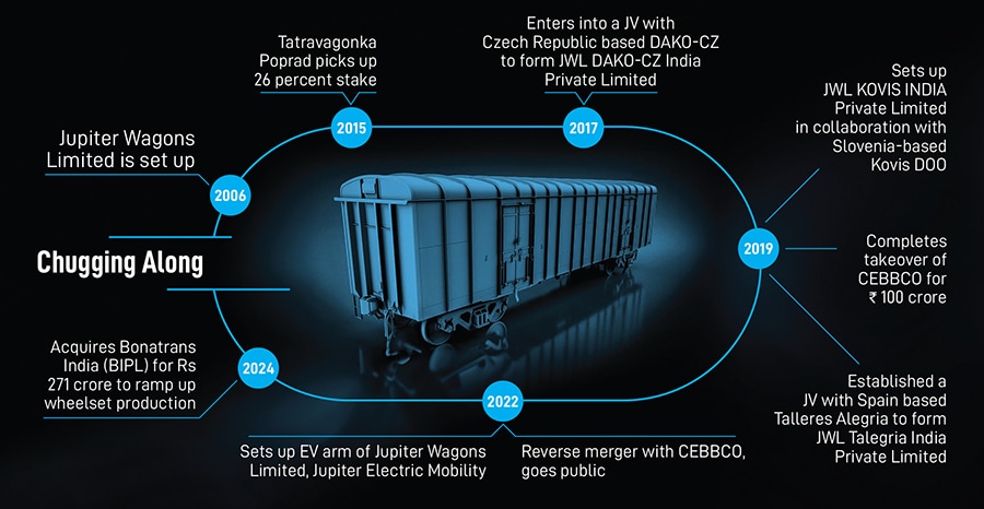 How Jupiter Wagons Became India's Largest Railway Engineer Behemoth ...